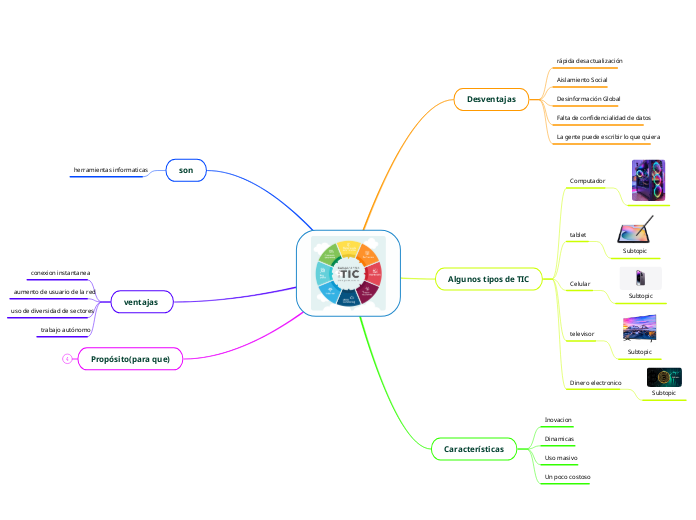 Mapa Mental - Mind Map